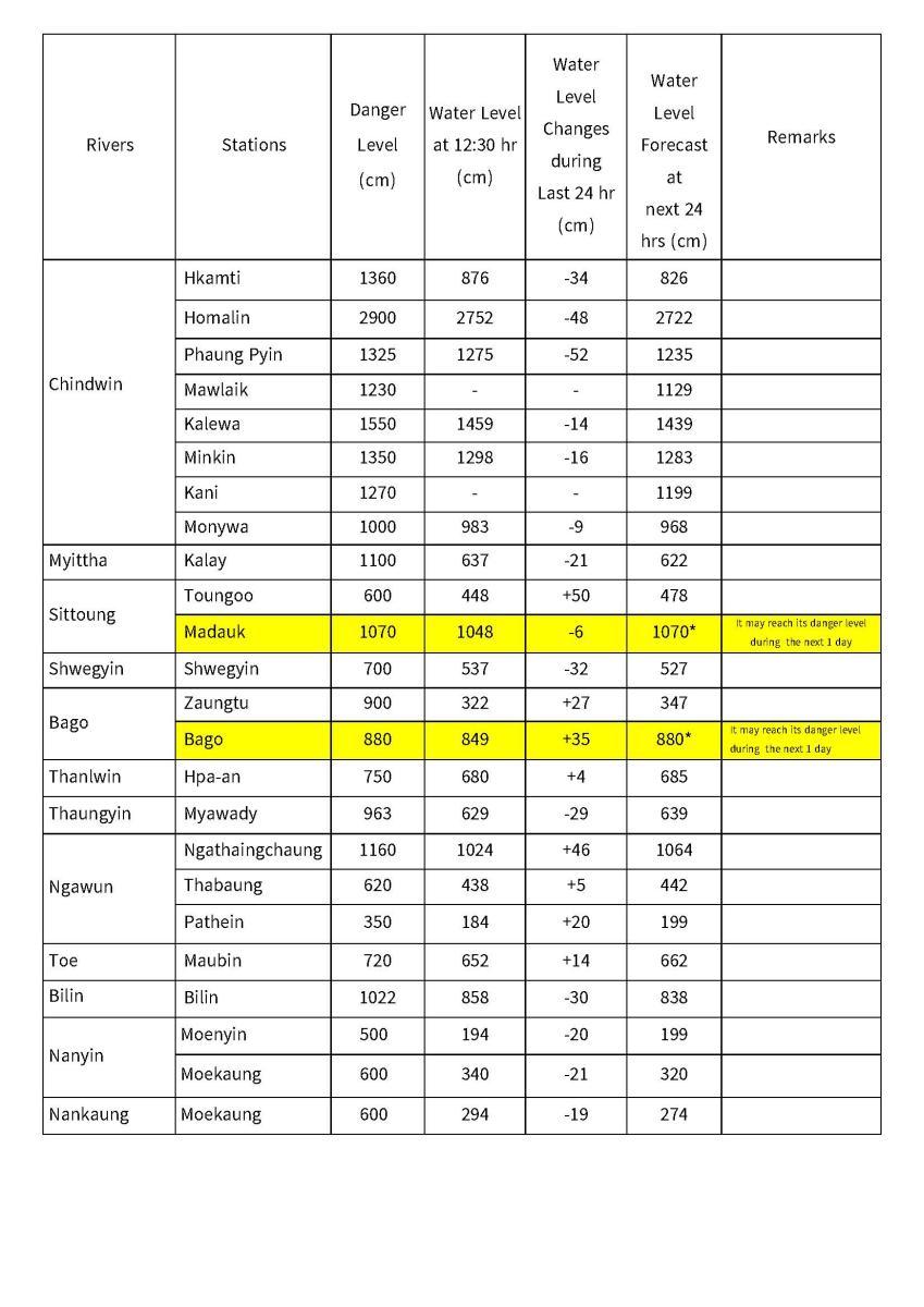 Daily water level forecast | Department of Meteorology and Hydrology